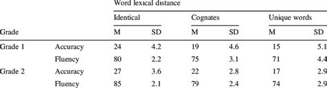 Descriptive Statistics Of Raw Scores Mean And SD For Reading Isolated Download Scientific