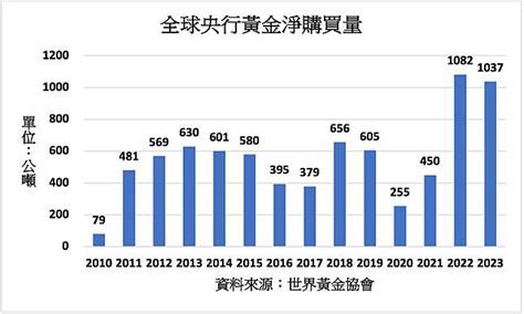央行黃金買盤持續增長將是提振金價的重要因素 Moneydj理財網 Line Today