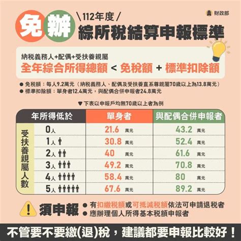 我要報稅嗎？所得低於免稅額加標準扣除額免報 這「2情況」例外 產業動態 財經 Nownews今日新聞