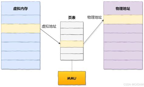 【系统面试篇】其他相关题目——虚拟内存、局部性原理、分页、分块、页面置换算法虚拟内存面试题 Csdn博客
