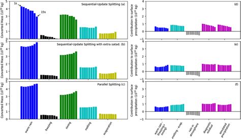 rain water budget showing vertically integrated sources and sinks of