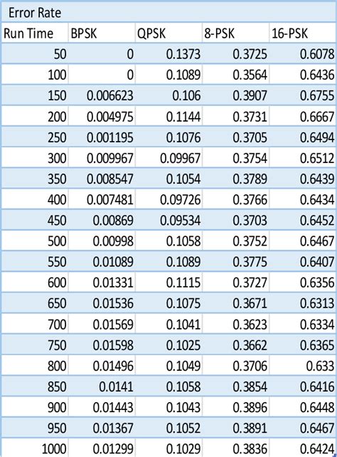 Table 1 From Computer Based Comparative Analysis Of Bpsk Versus Other Psk Modulation Models
