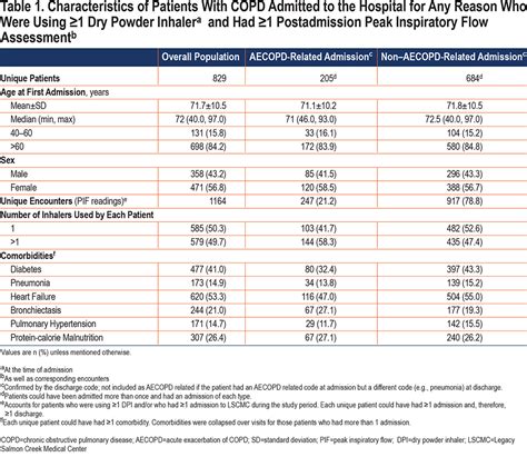 Suboptimal Peak Inspiratory Flow In Copd Patients Journal Of The Copd
