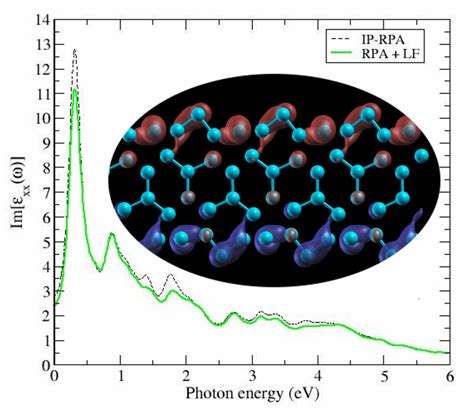 Simulation And Design Of New Materials By Means Of Ab Initio Spectroscopy Imm Container