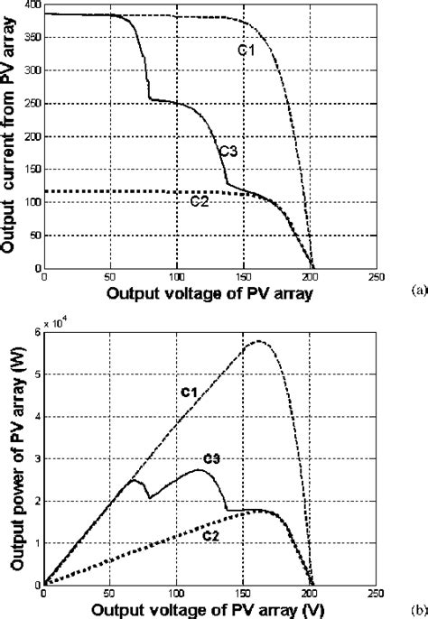 Figure From MATLAB Based Modeling To Study The Effects Of Partial Shading On PV Array