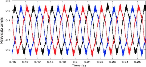 Stator Currents I Abc Download Scientific Diagram