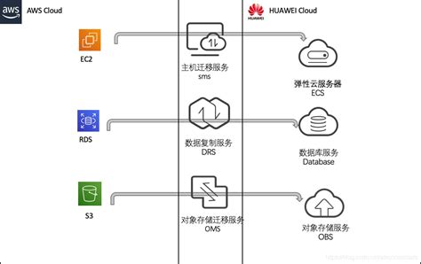 aws数据迁移华为云方案 有什么可以替代 aws glue csdn博客