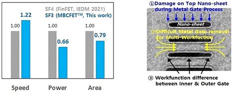 Samsung To Officially Unveil Its 3nm 4nm Technologies In June With Up