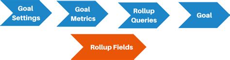 How To Configure Dynamics 365 Goals
