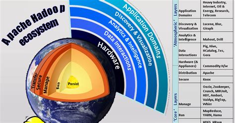 Hadoop Haddop Like Framework And Ecosystem Project 阿貝好威的實驗室