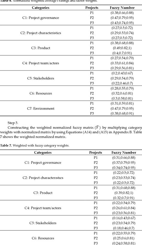 table 7 from a framework to evaluate project complexity using the fuzzy