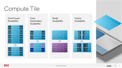 Intel S Lego Like Chiplet Design For Next Gen Meteor Lake Arrow Lake
