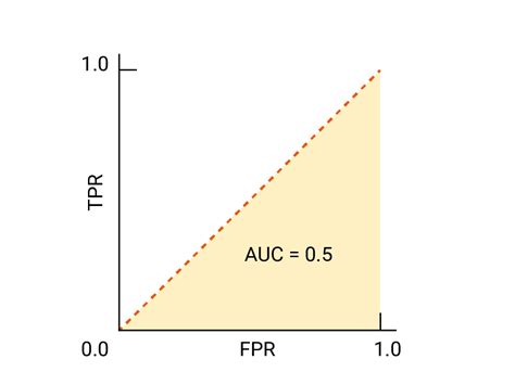 DeLongs Method for ROC AUC 차라투 블로그