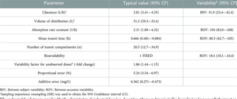 Final Population Pharmacokinetic Parameters Download Scientific Diagram