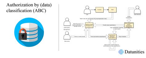 Autorization By Data Classification Abc