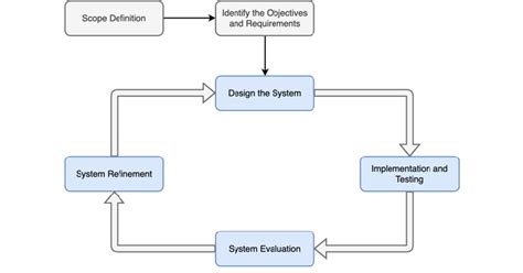 Rad Development Model Download Scientific Diagram