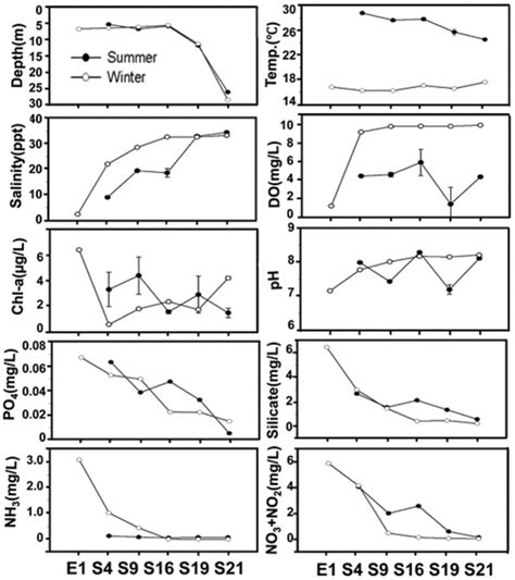 A Depth B Salinity C Temperature D Ph And E Dissolved