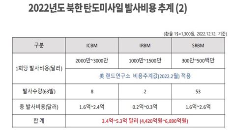 北 토폴·둥펑식 고체icbm 추구올해 미사일비용 4천~7천억 나무뉴스