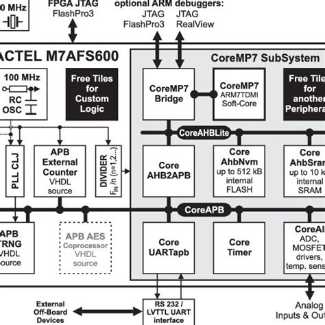 Pdf Cryptographic System On A Chip Based On Actel Arm7 Soft Core With