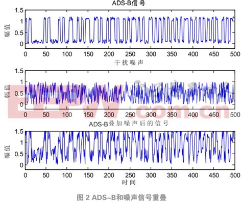 Ads B信号噪声的分离算法及实现信号分离算法 Csdn博客