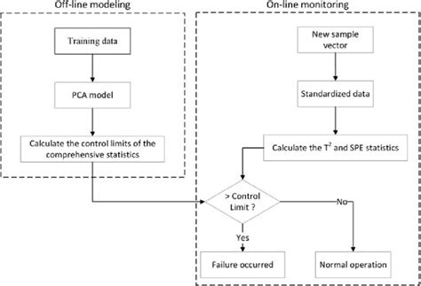 4 pca based fault detection download scientific diagram