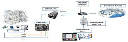 IoT Services And Solutions Dubai Telephony