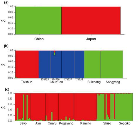 results from a bayesian population assignment test with structure for
