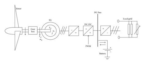 Wind Energy Conversion System Download Scientific Diagram