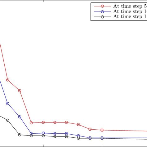 Relative Error When Using The Reduced Model Without System Download Scientific Diagram