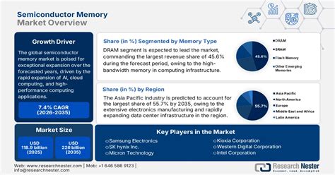 Semiconductor Memory Market Size And Share Growth Report 2035