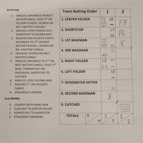 Baseball Scoring Symbols