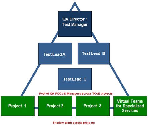 Best Qa Testing Methodology Images Software Testing Software Functional Testing