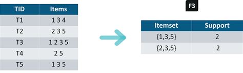 Apriori Algorithm Know How To Find Frequent Itemsets Edureka