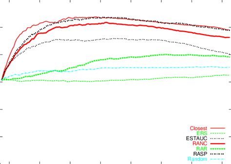 5 Learning Curves For The Vote Data Set Using Na¨ıvena¨ıve Bayes As
