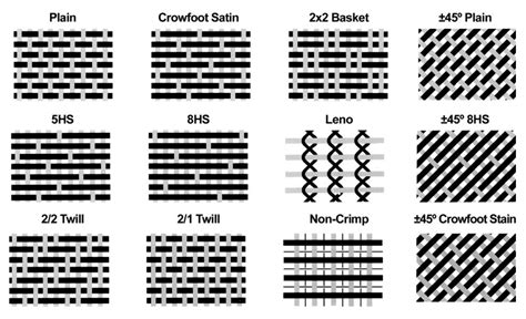 Shashanka Shrivastava On Linkedin Composites Weave Patterns