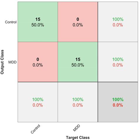 Confusion Matrix For Classification Of 15 MDD And 15 HC Test Subjects