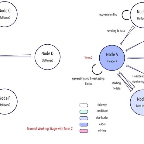 Consensus Flow Chart A Normal Working Stage With Term 2 Node B Download Scientific Diagram