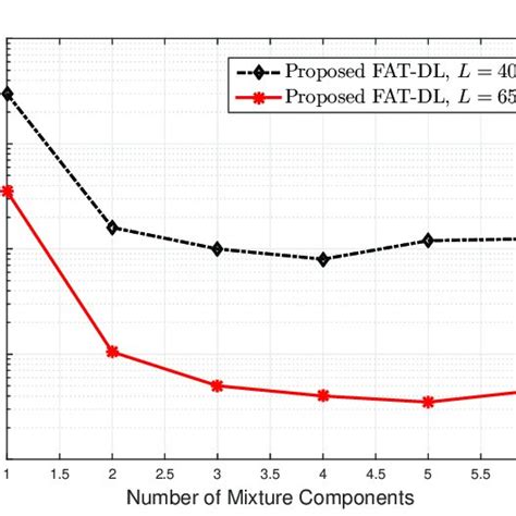 the aer curve with respect to the number of mixture components with n