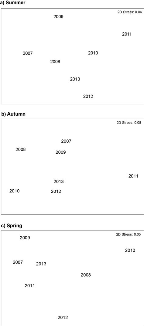 4 Mds Ordination Plots Constructed From The Species Composition Of The