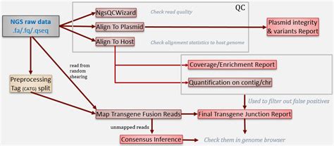 Analysis Workflow Omicsoft Doc