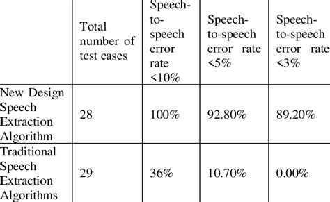 Accuracy Comparison Of Speech Extraction Algorithms Download