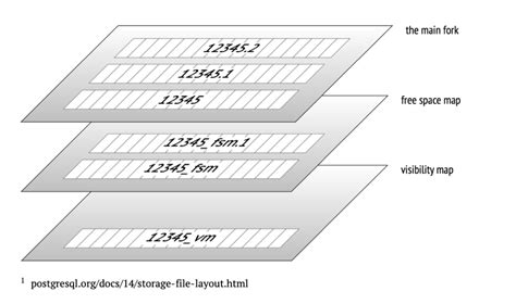 Postgresql技术内幕（一）：数据组织 墨天轮