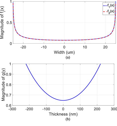 Figure From Field Analysis For Superconducting Grounded Coplanar