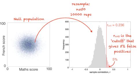 Sample Size And Power Introduction To Statistics And Data Science