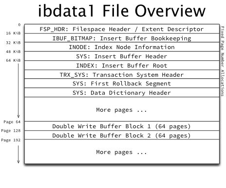 The Basics Of InnoDB Space File Layout Jeremy Cole