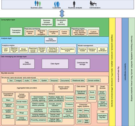 Big Data Architecture And Patterns Part 3 Understanding The Architectural Layers Of A Big Data