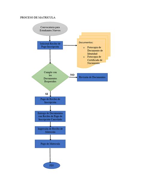 Proceso De Matricula Flujograma Pdf