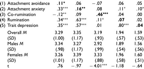 Means Standard Deviations And Correlations Among Study Variables