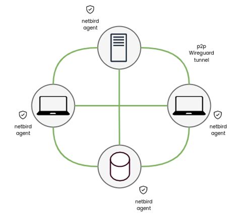 Create Your Network With NetBird