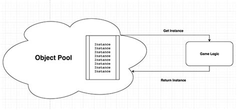 Tutorial Improve Game Performance By Implementing Object Pools In Unity3d